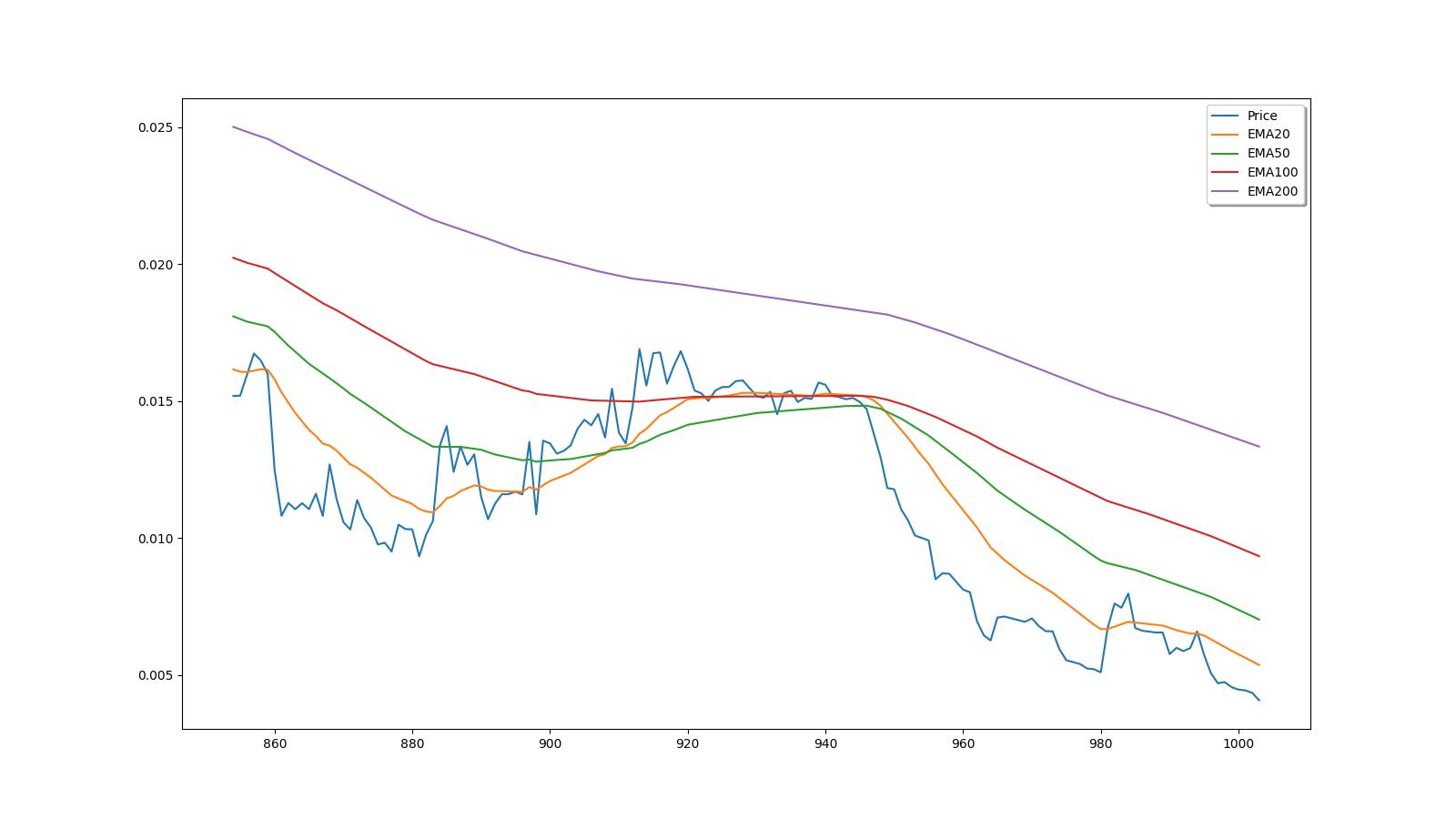 XX Network Exponential Moving Averages