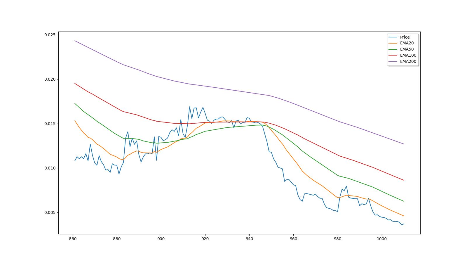 XX Network Exponential Moving Averages