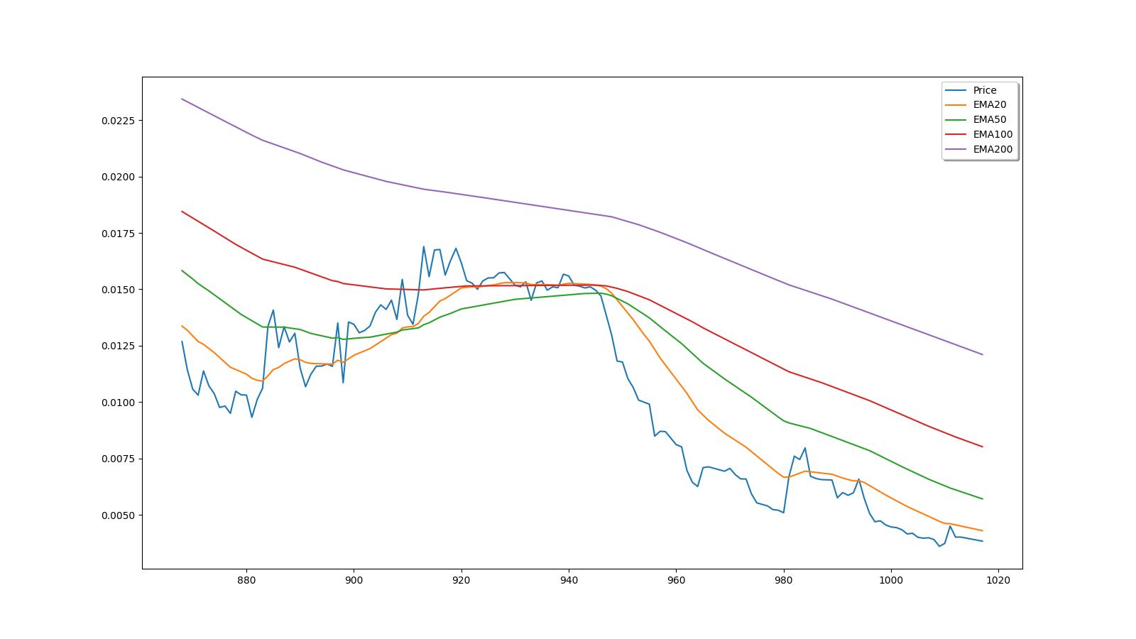 XX Network Exponential Moving Averages