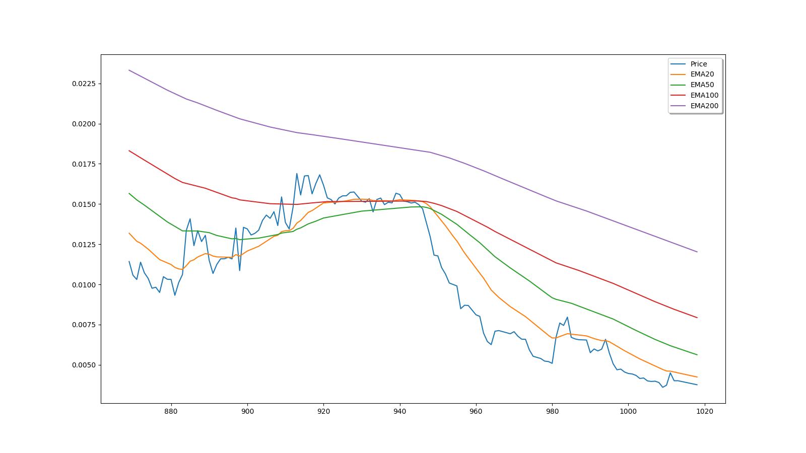 XX Network Exponential Moving Averages