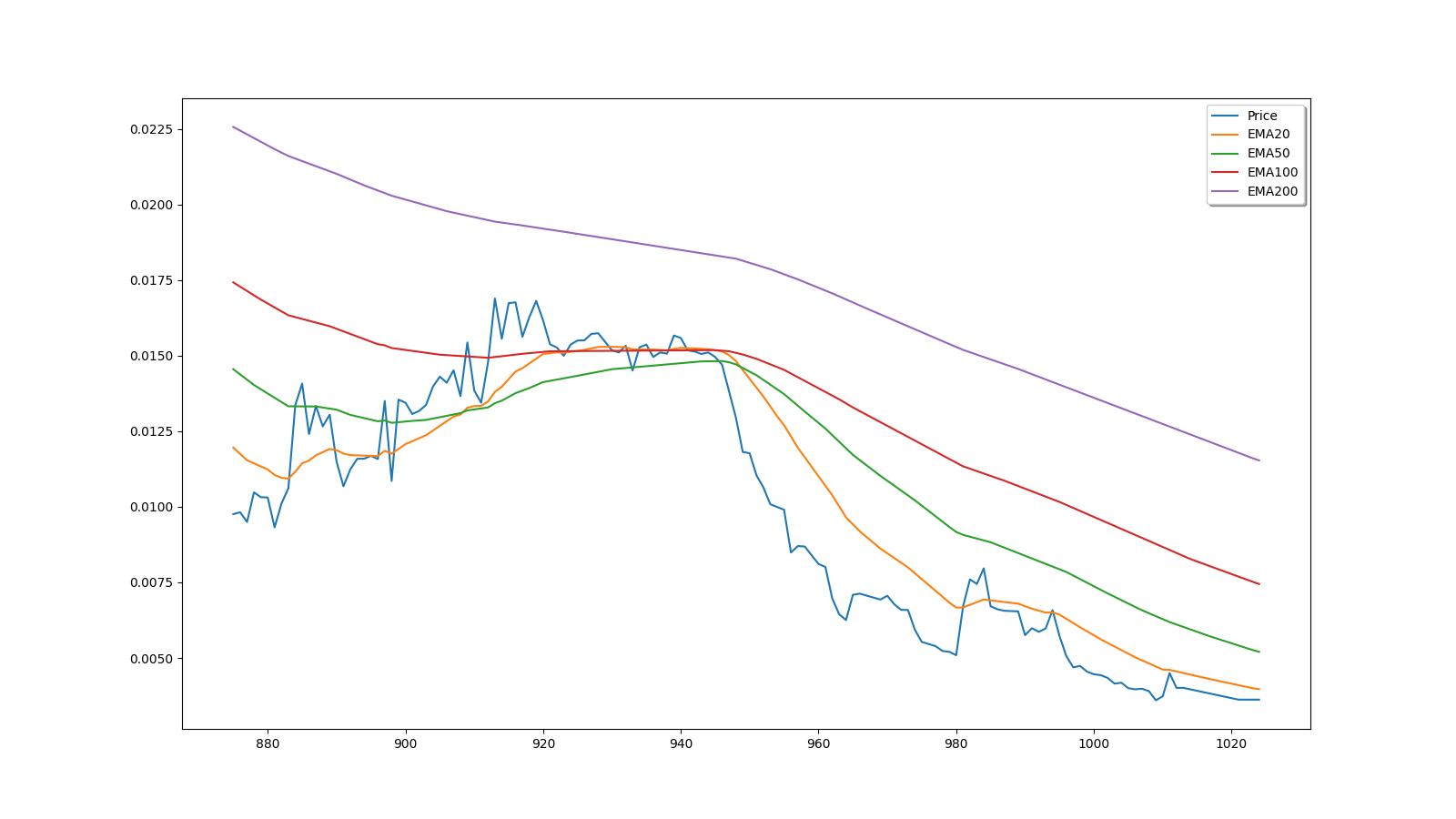 XX Network Exponential Moving Averages