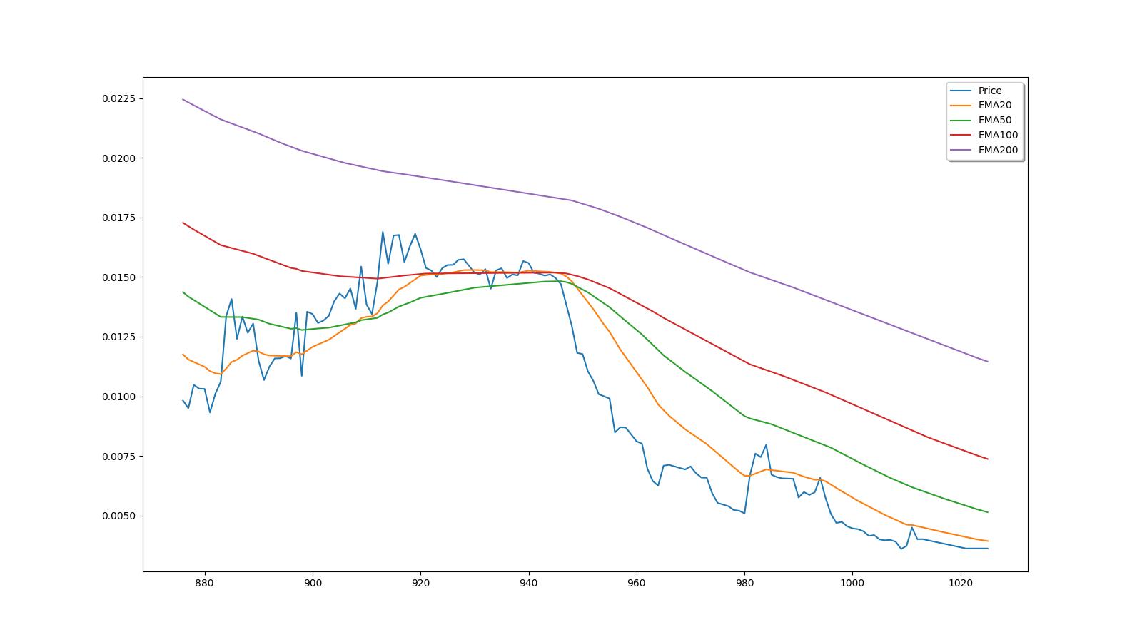 XX Network Exponential Moving Averages