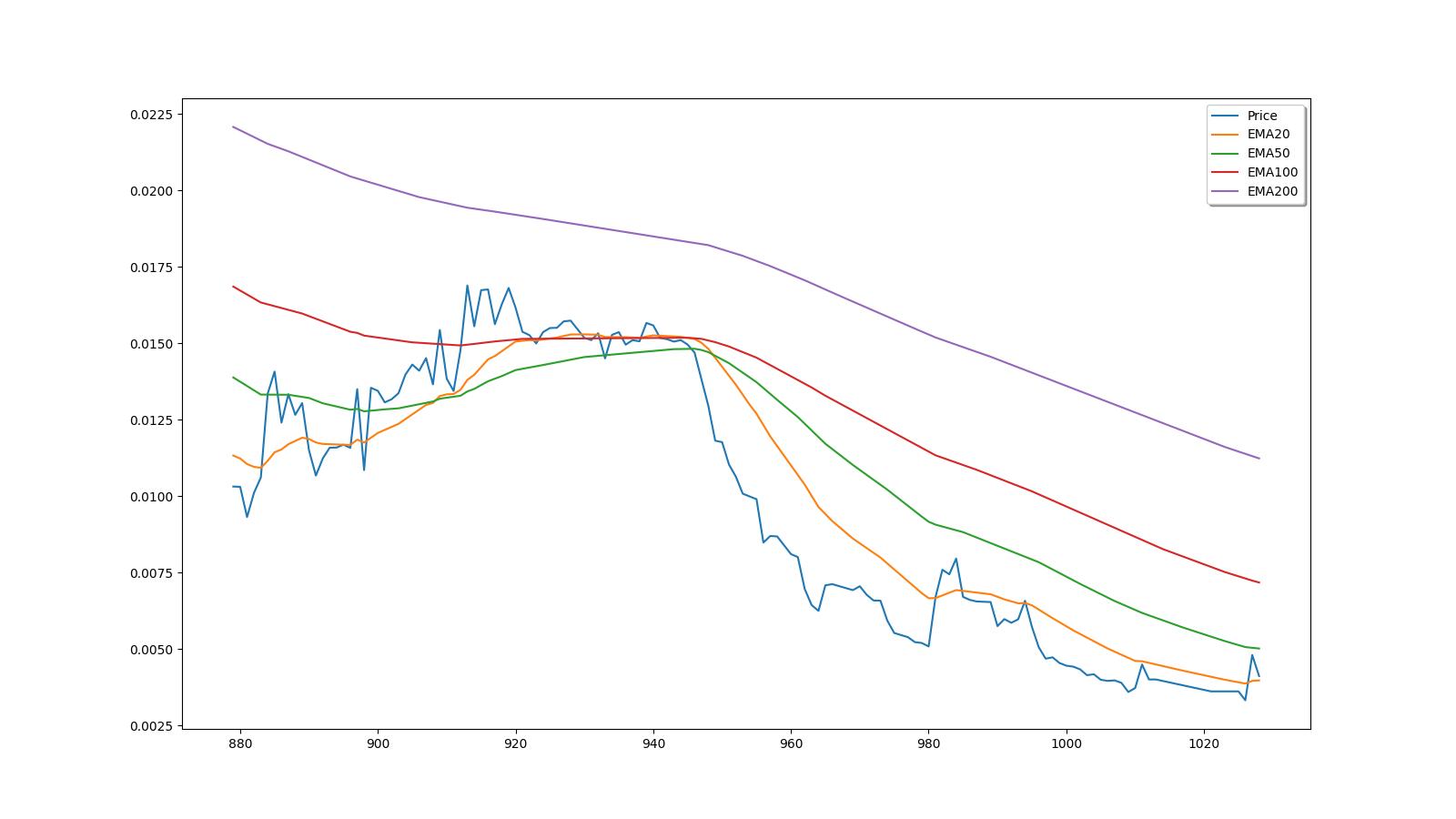 XX Network Exponential Moving Averages