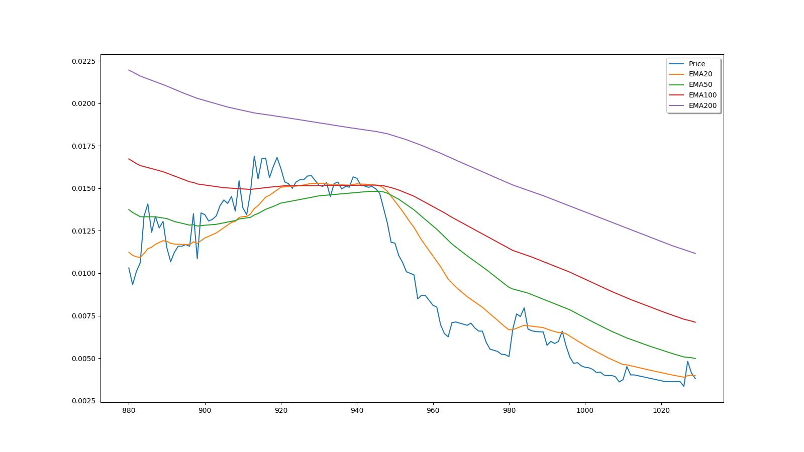 XX Network Exponential Moving Averages