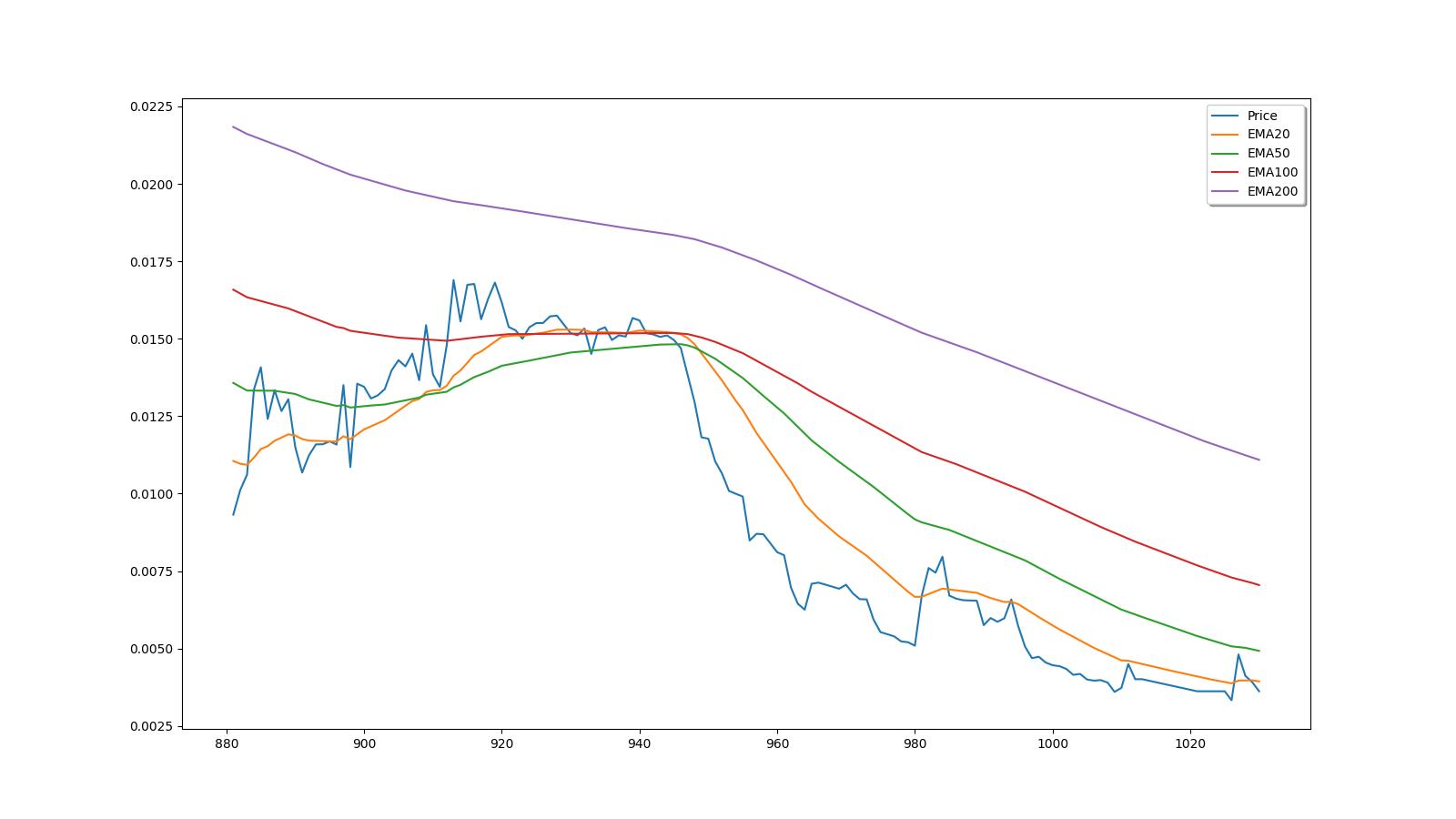 XX Network Exponential Moving Averages