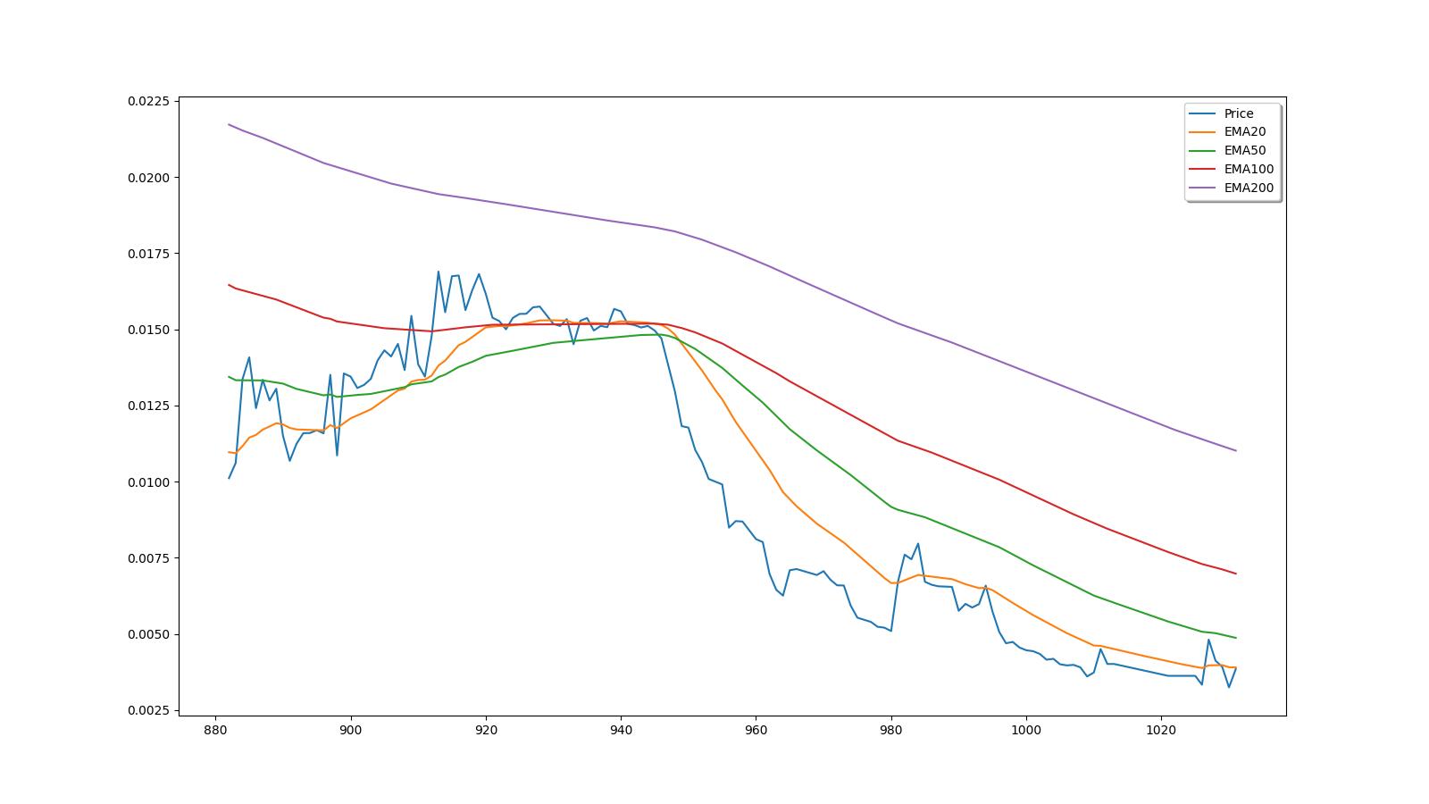 XX Network Exponential Moving Averages