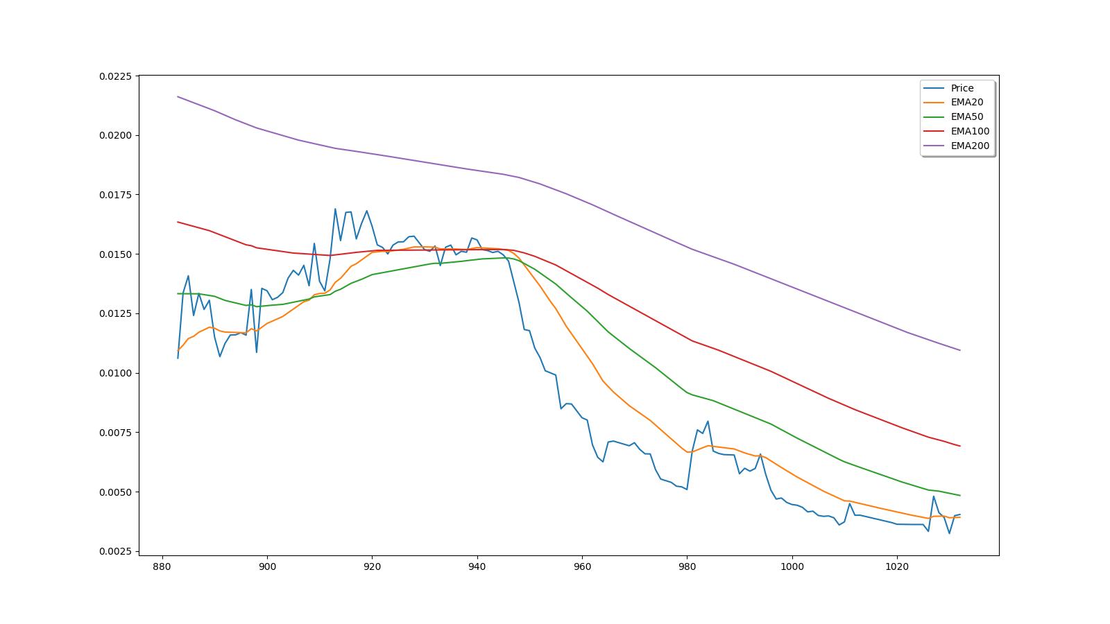 XX Network Exponential Moving Averages
