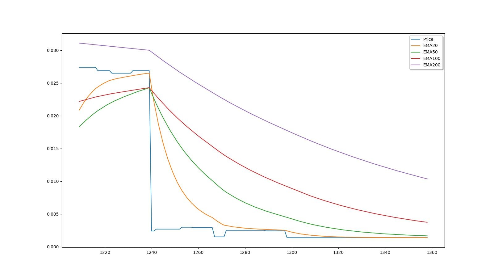 XY Finance Exponential Moving Averages