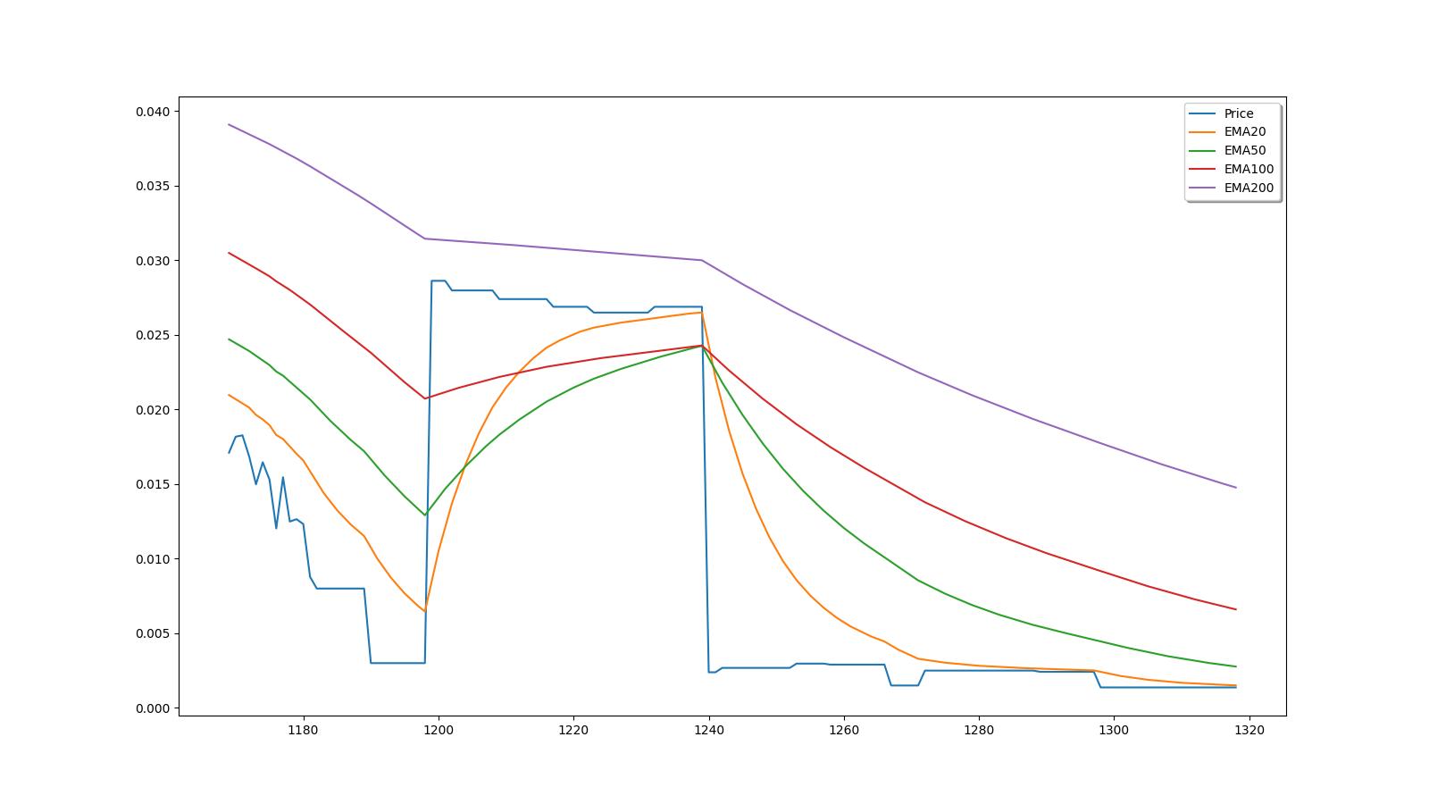 XY Finance Exponential Moving Averages