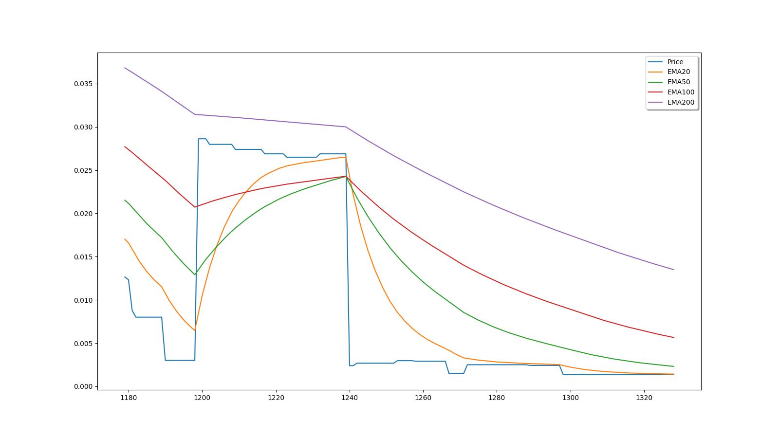 XY Finance Exponential Moving Averages