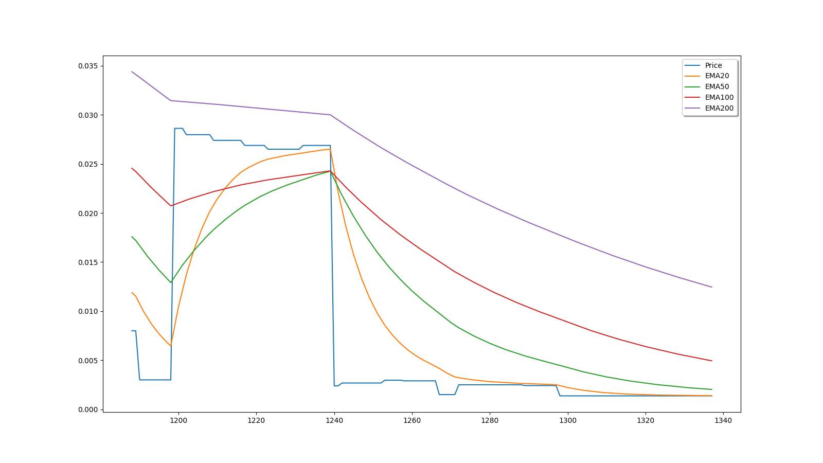 XY Finance Exponential Moving Averages
