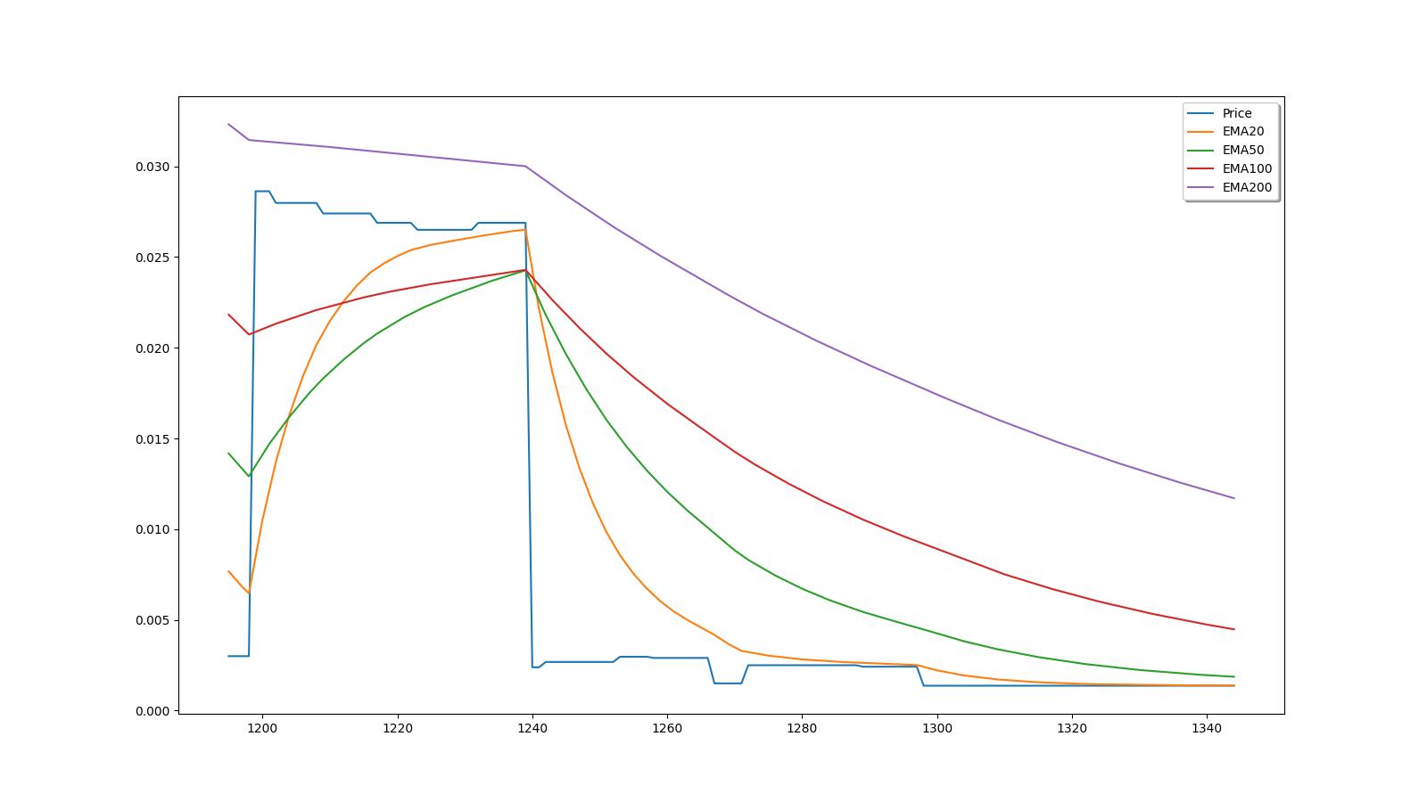 XY Finance Exponential Moving Averages