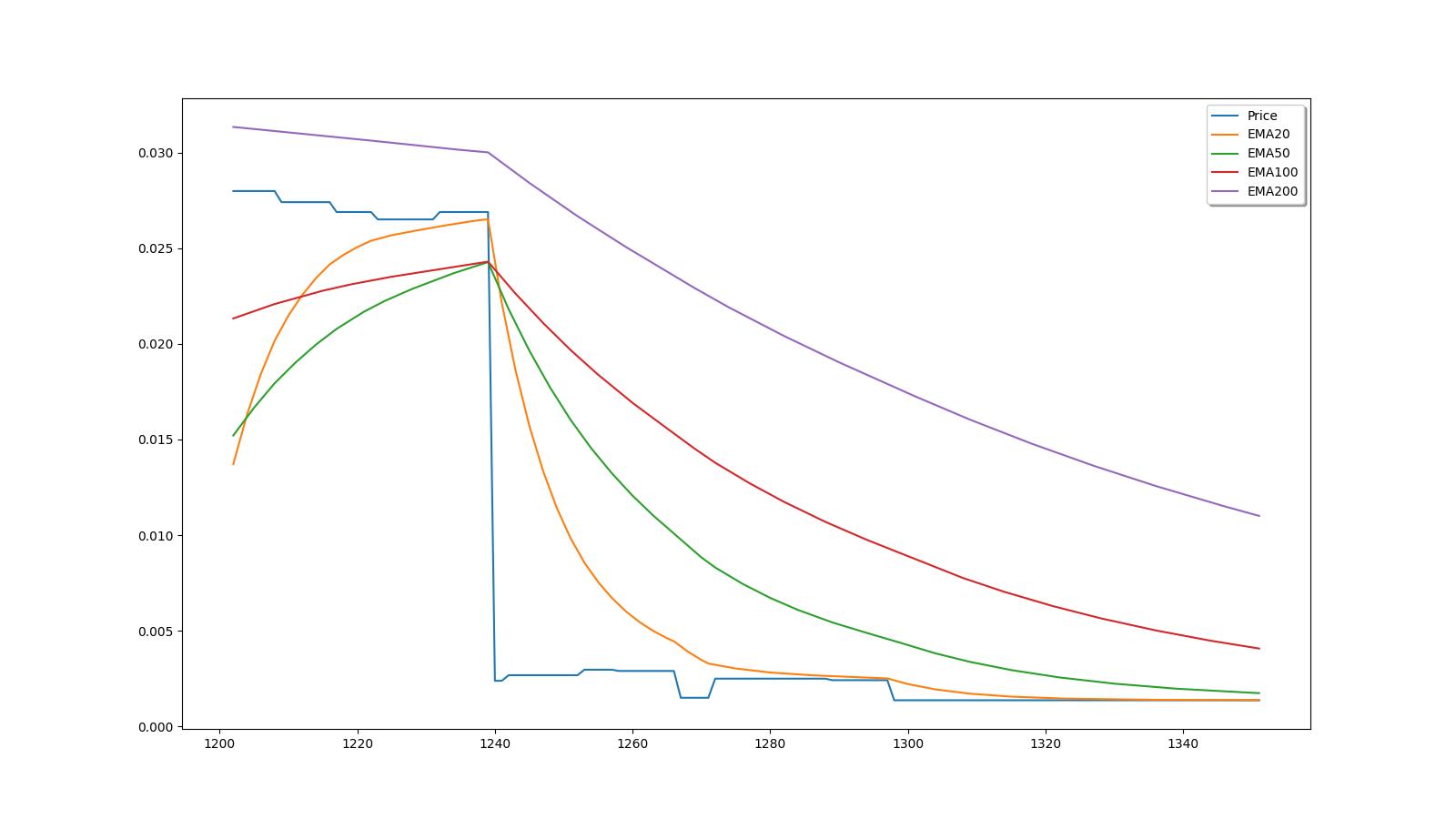 XY Finance Exponential Moving Averages