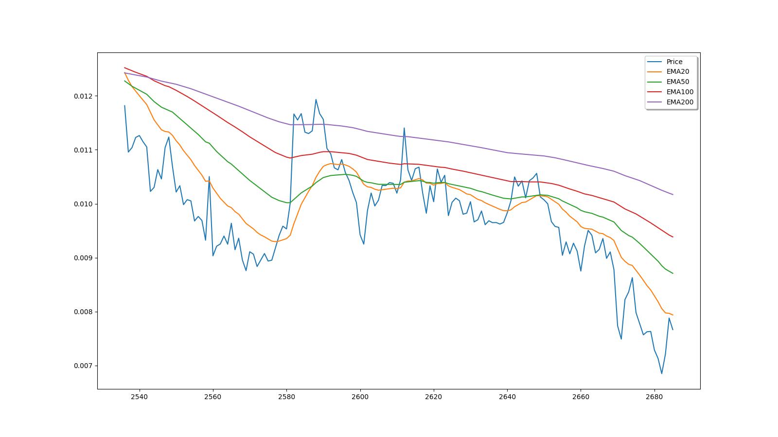 XYO Network Exponential Moving Averages