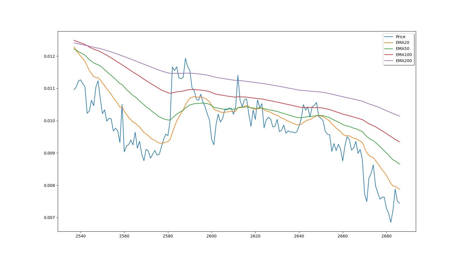 XYO Network Exponential Moving Averages