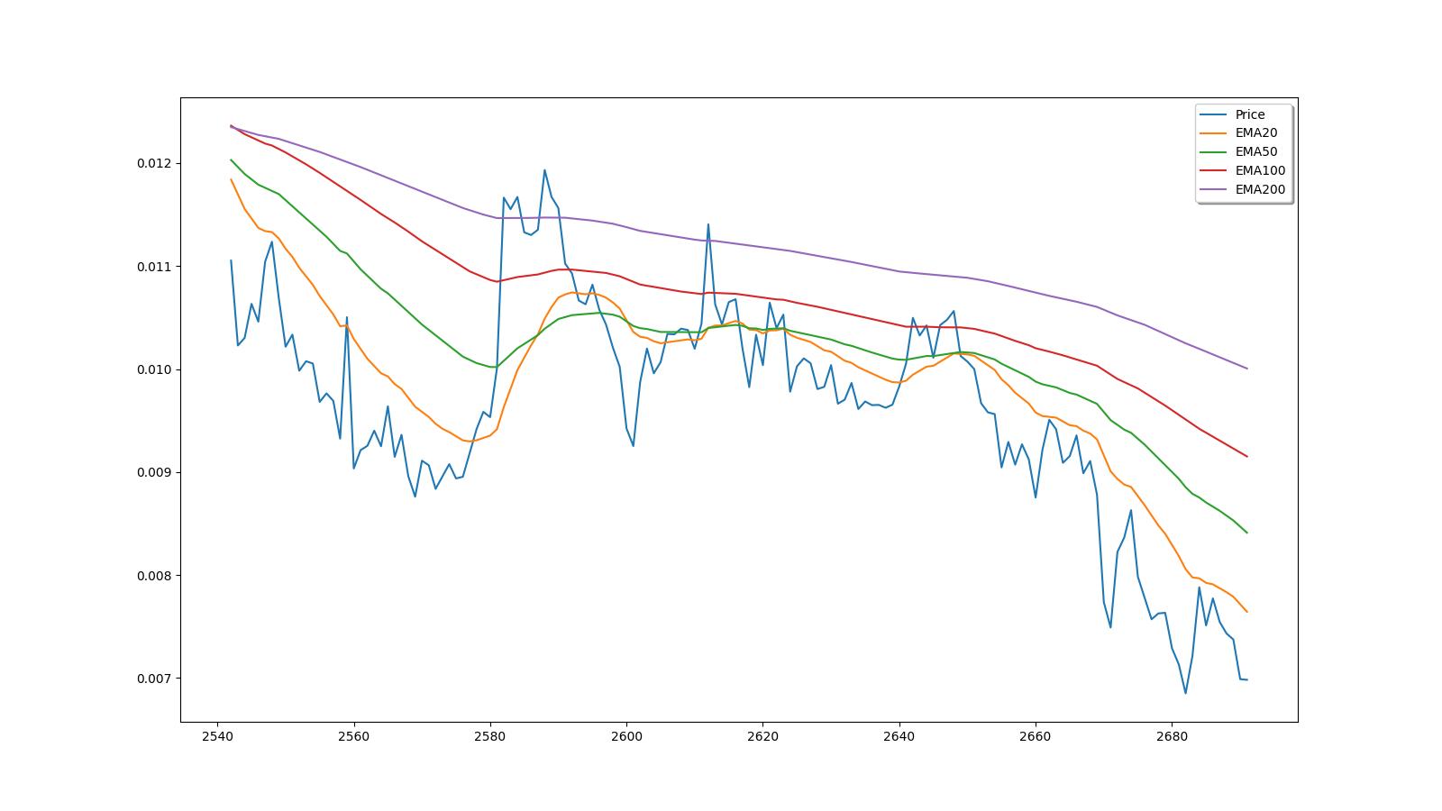 XYO Network Exponential Moving Averages