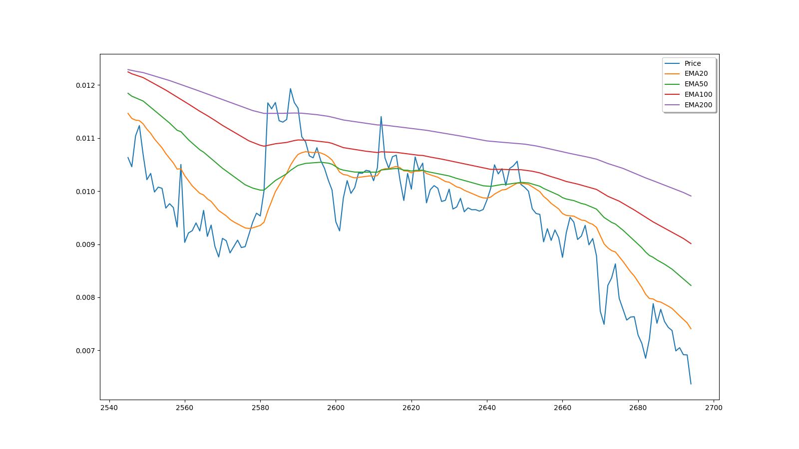 XYO Network Exponential Moving Averages