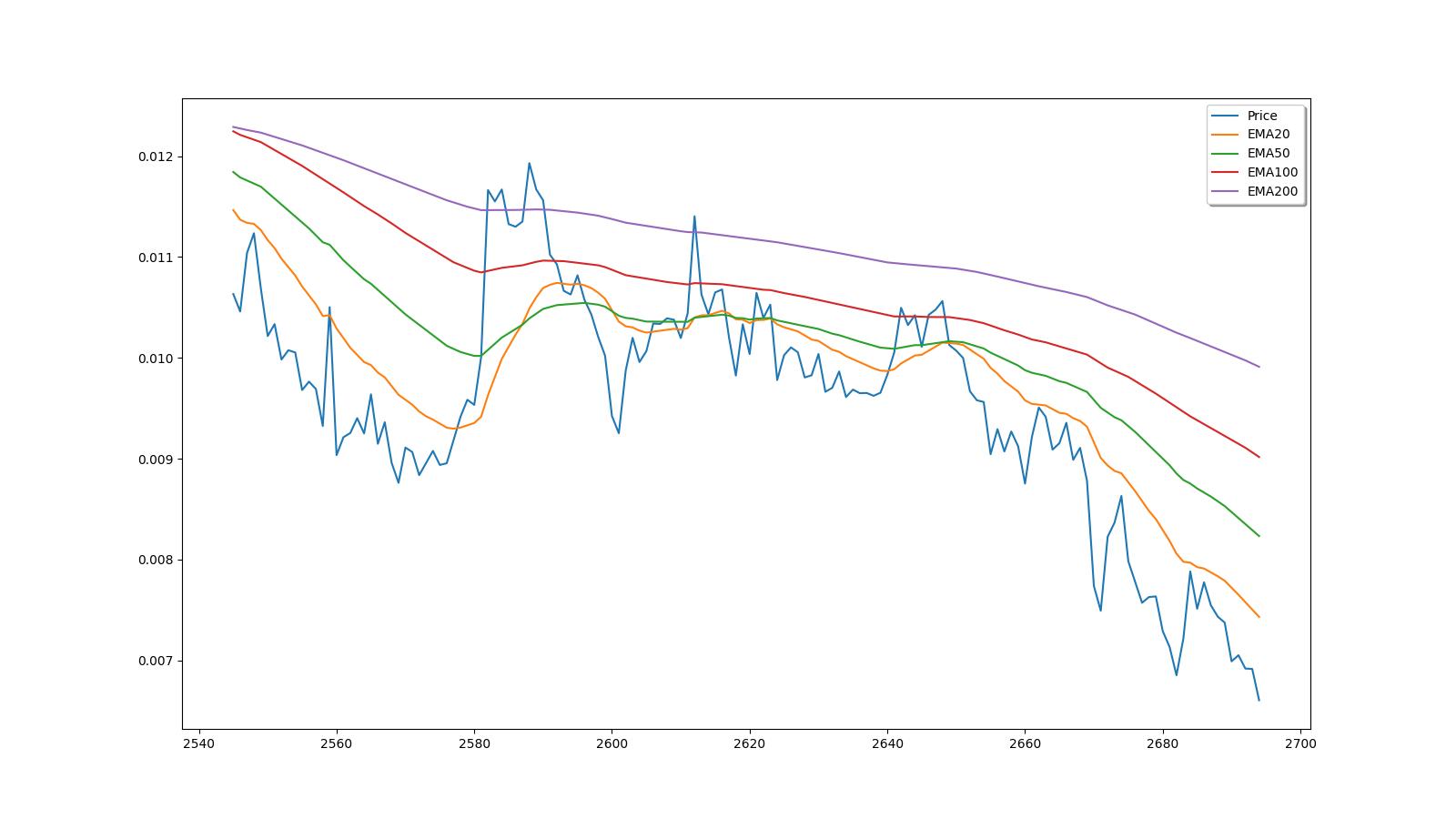 XYO Network Exponential Moving Averages