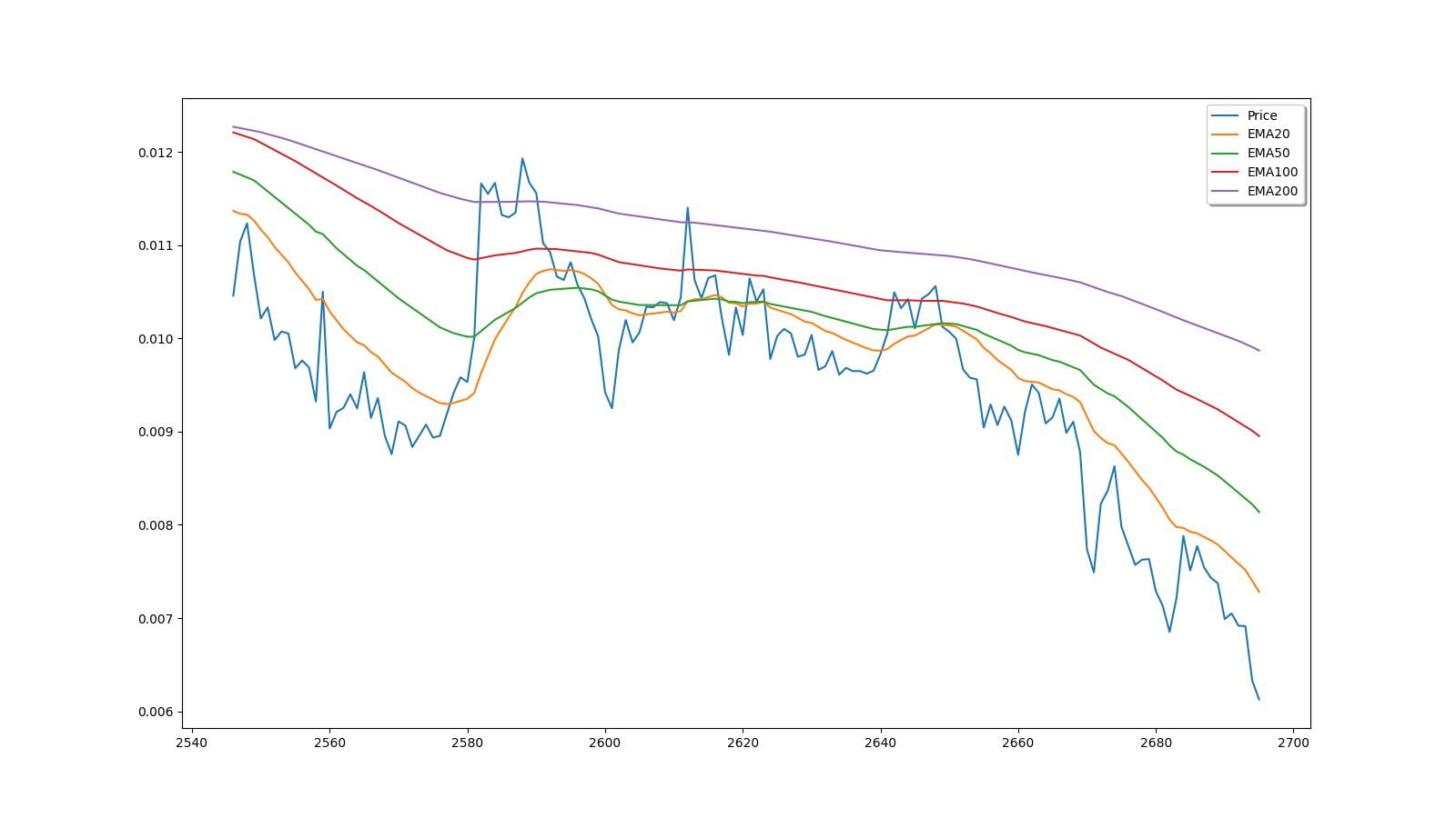 XYO Network Exponential Moving Averages