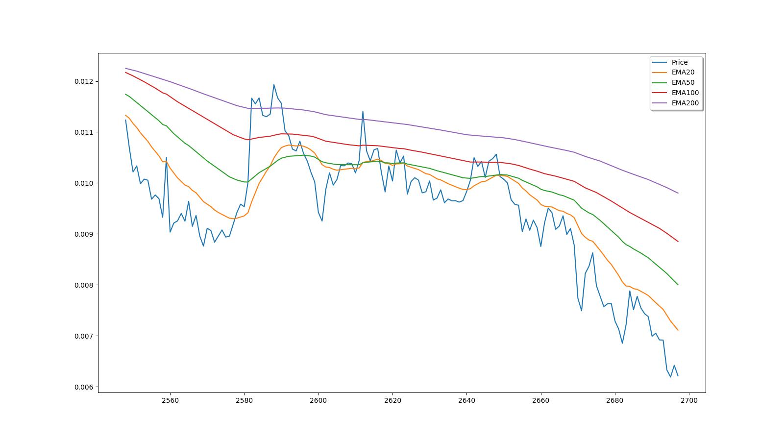 XYO Network Exponential Moving Averages