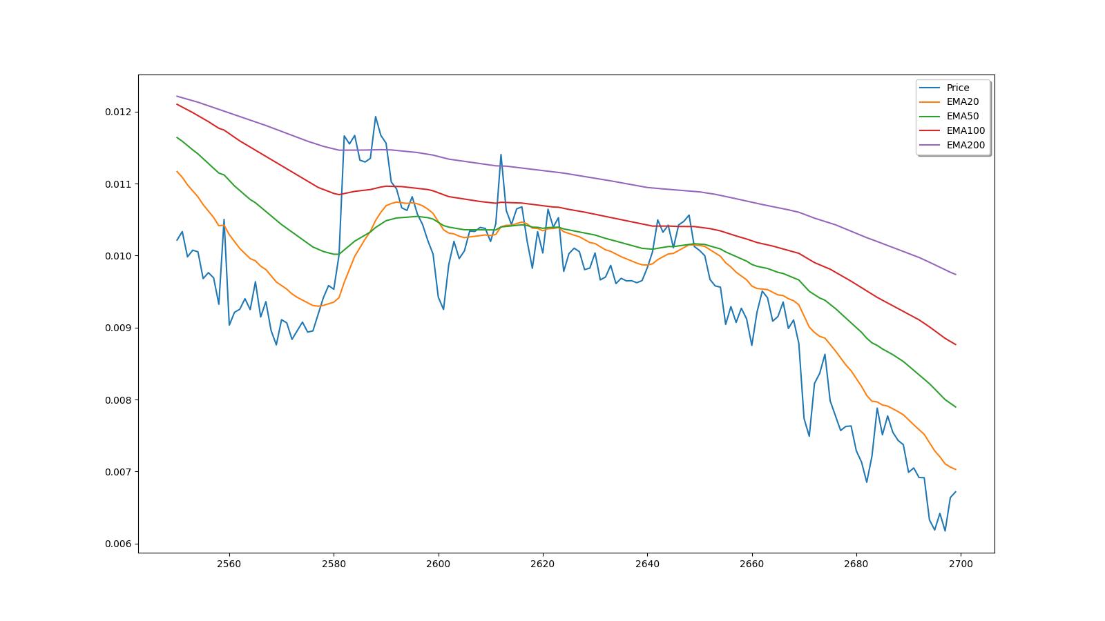 XYO Network Exponential Moving Averages