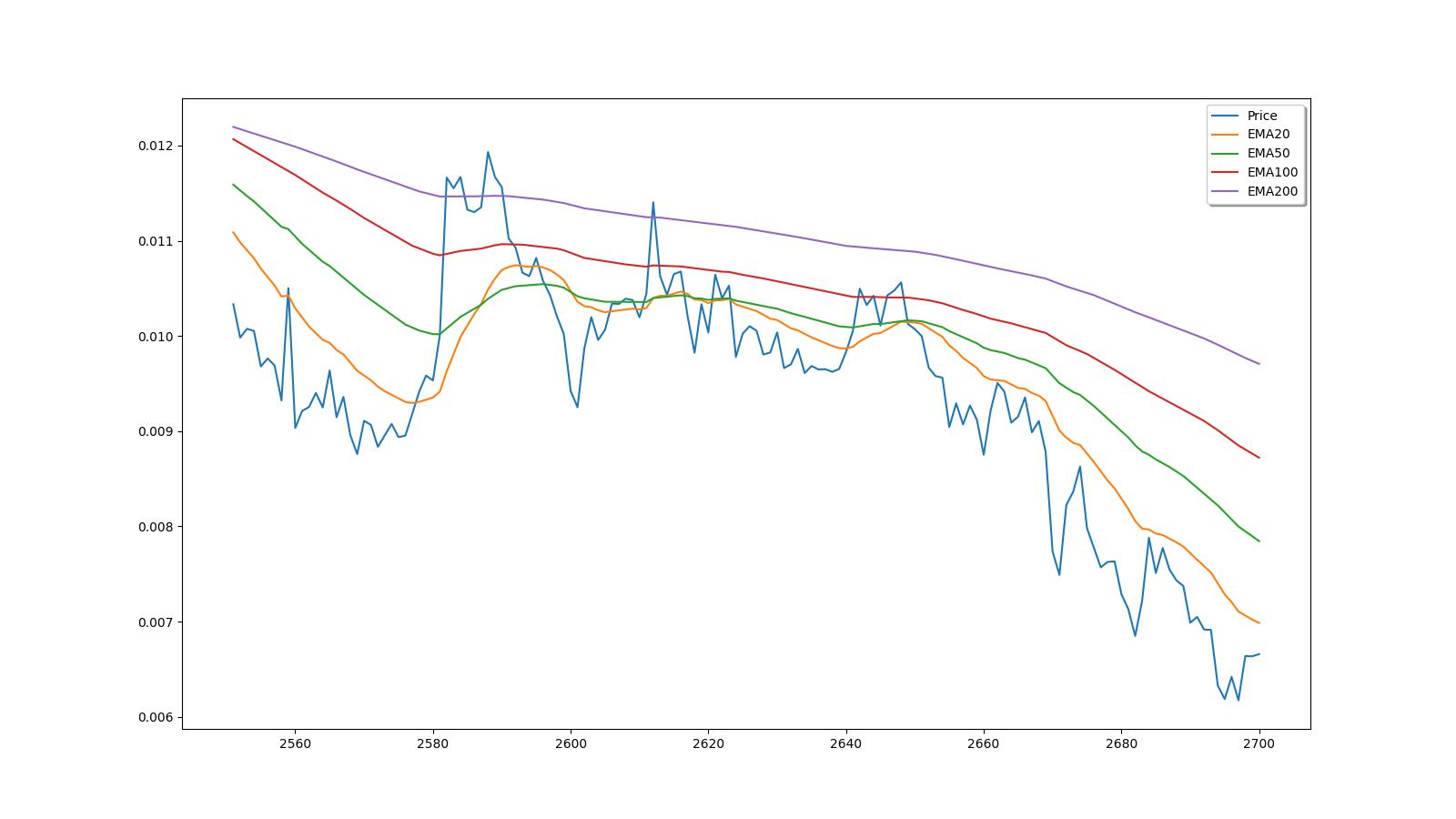 XYO Network Exponential Moving Averages