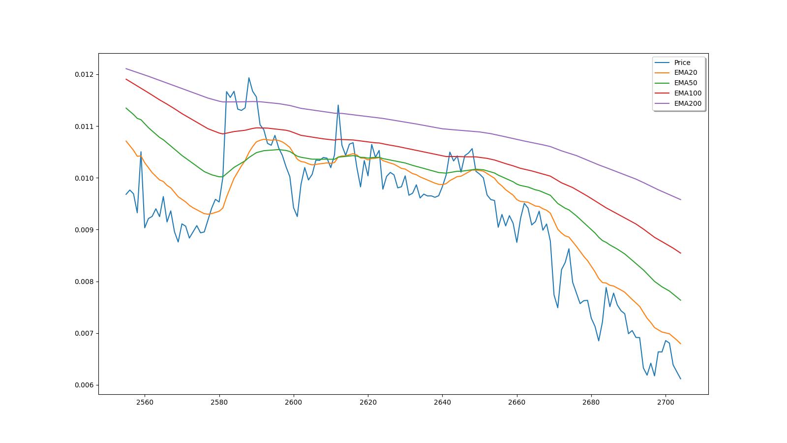 XYO Network Exponential Moving Averages