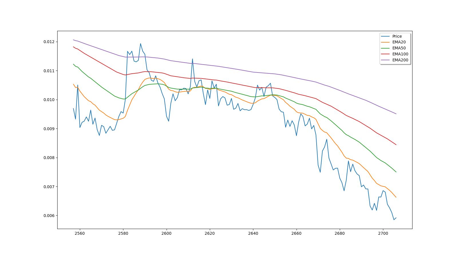XYO Network Exponential Moving Averages
