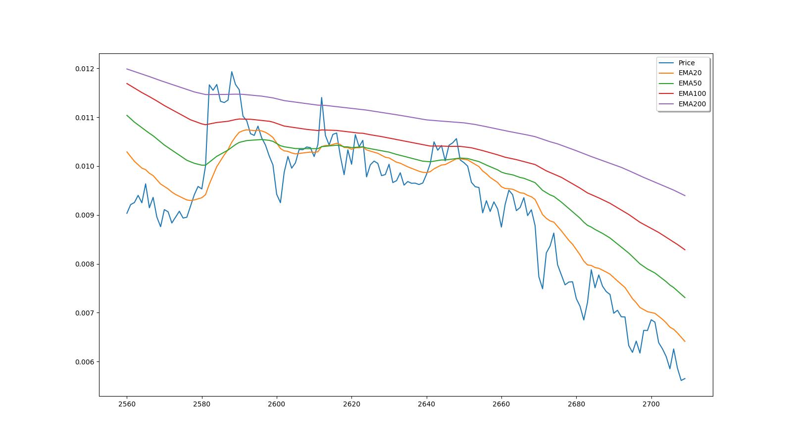 XYO Network Exponential Moving Averages
