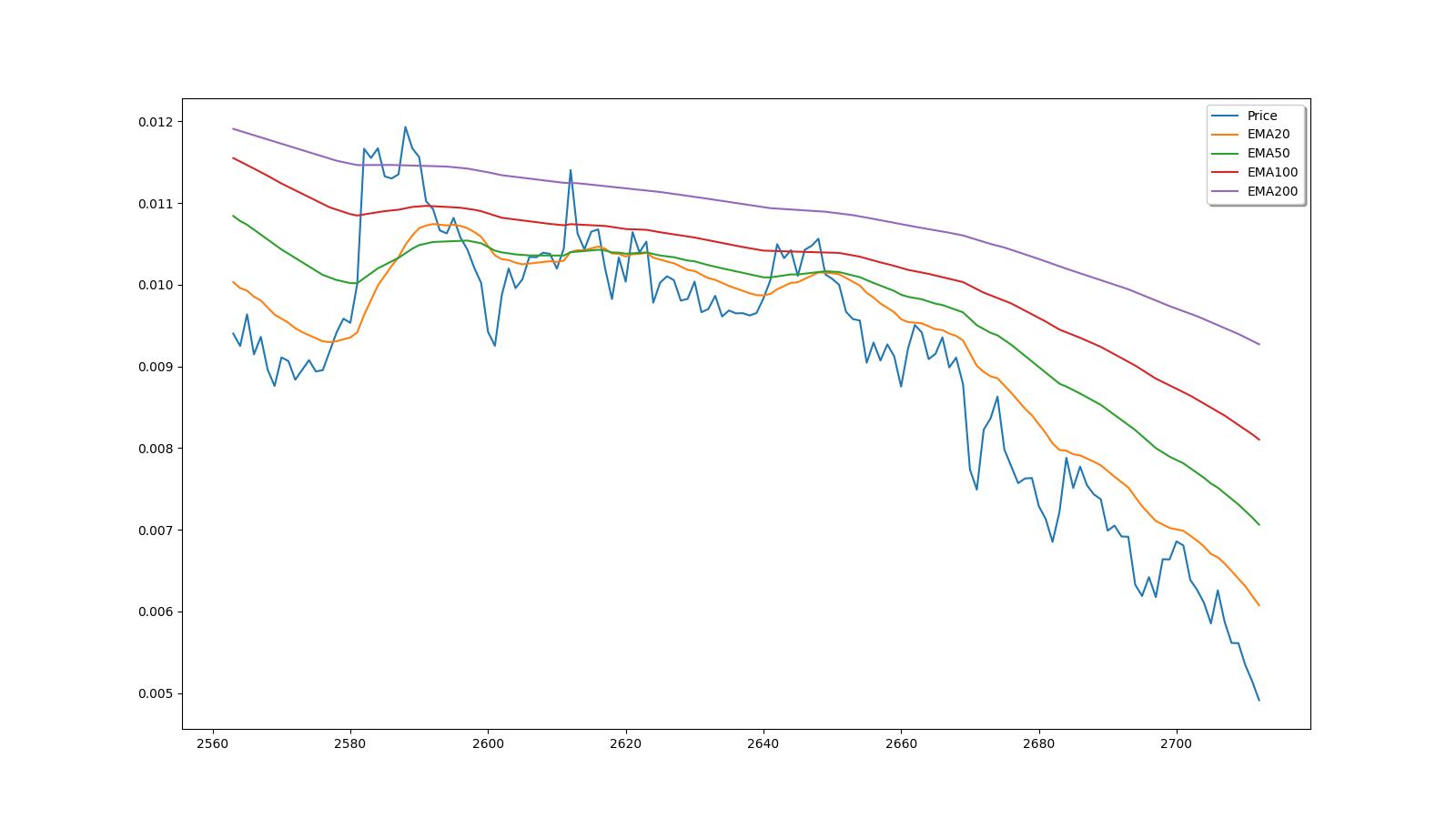 XYO Network Exponential Moving Averages