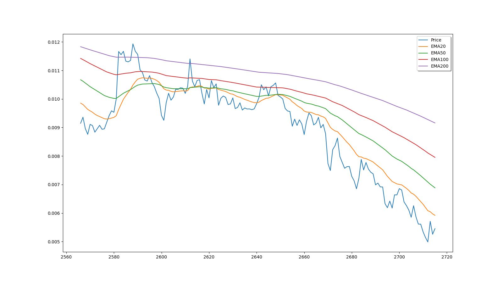 XYO Network Exponential Moving Averages