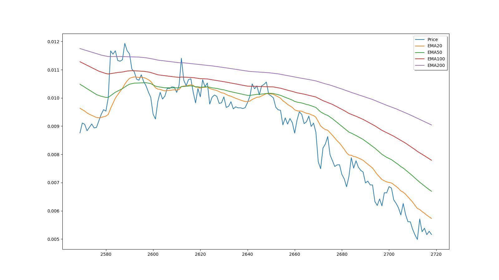 XYO Network Exponential Moving Averages