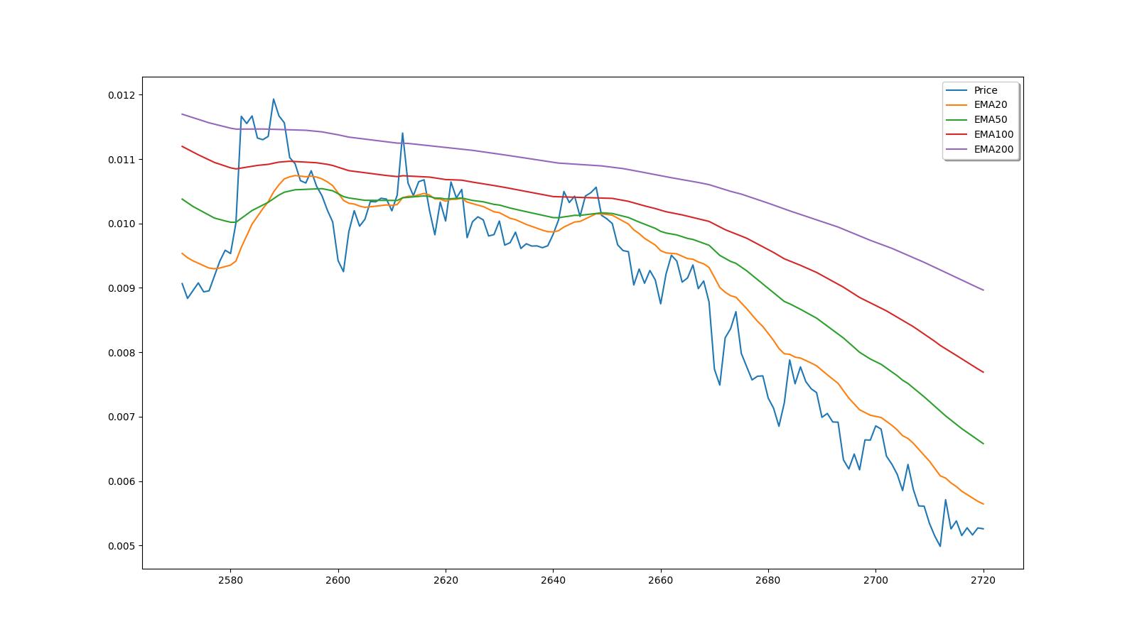 XYO Network Exponential Moving Averages