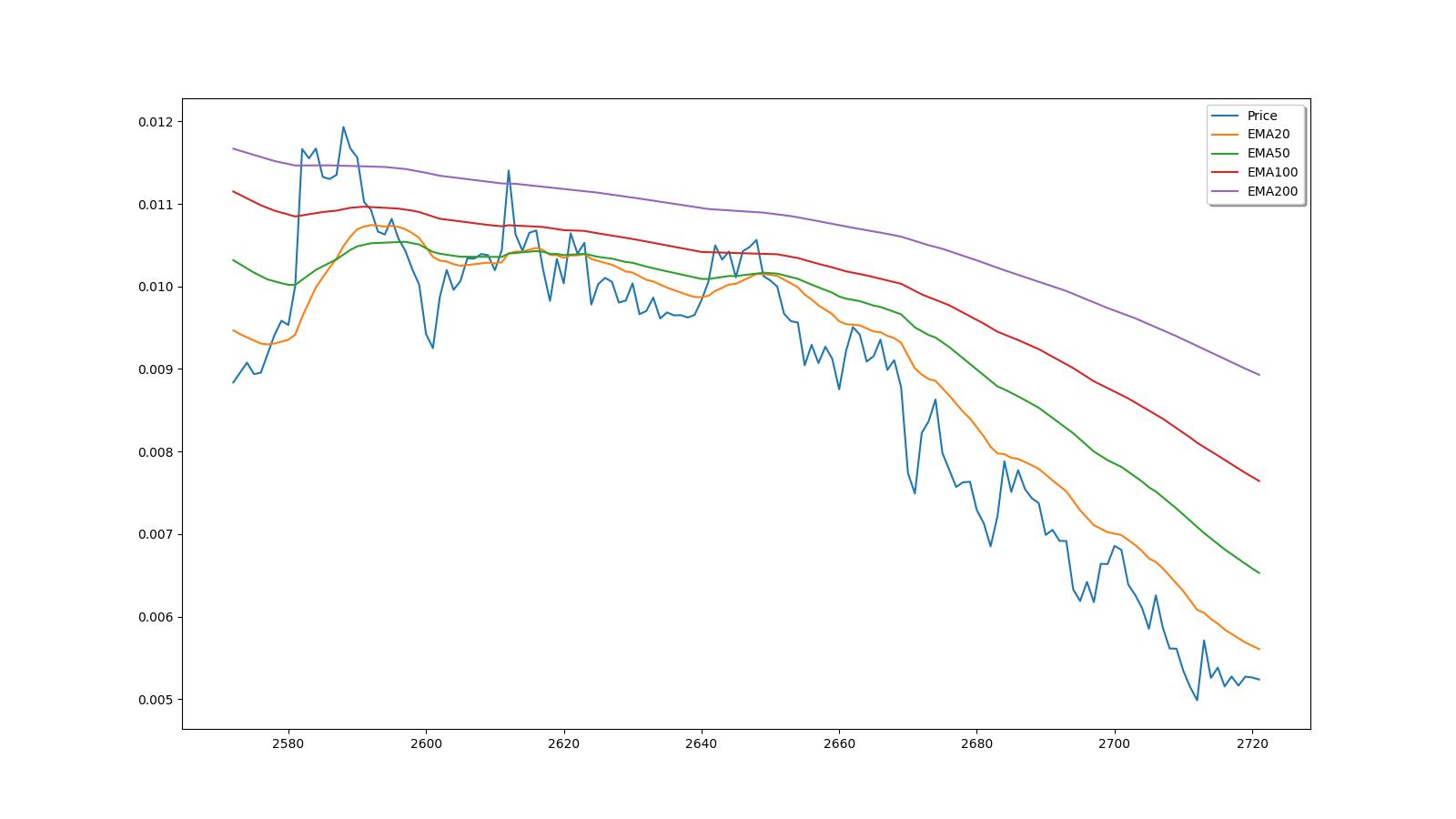 XYO Network Exponential Moving Averages