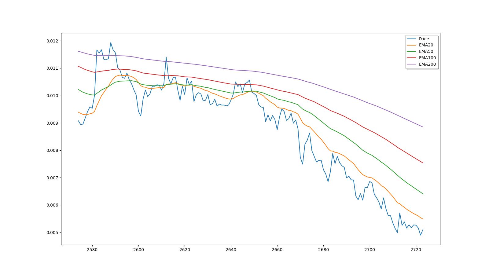 XYO Network Exponential Moving Averages