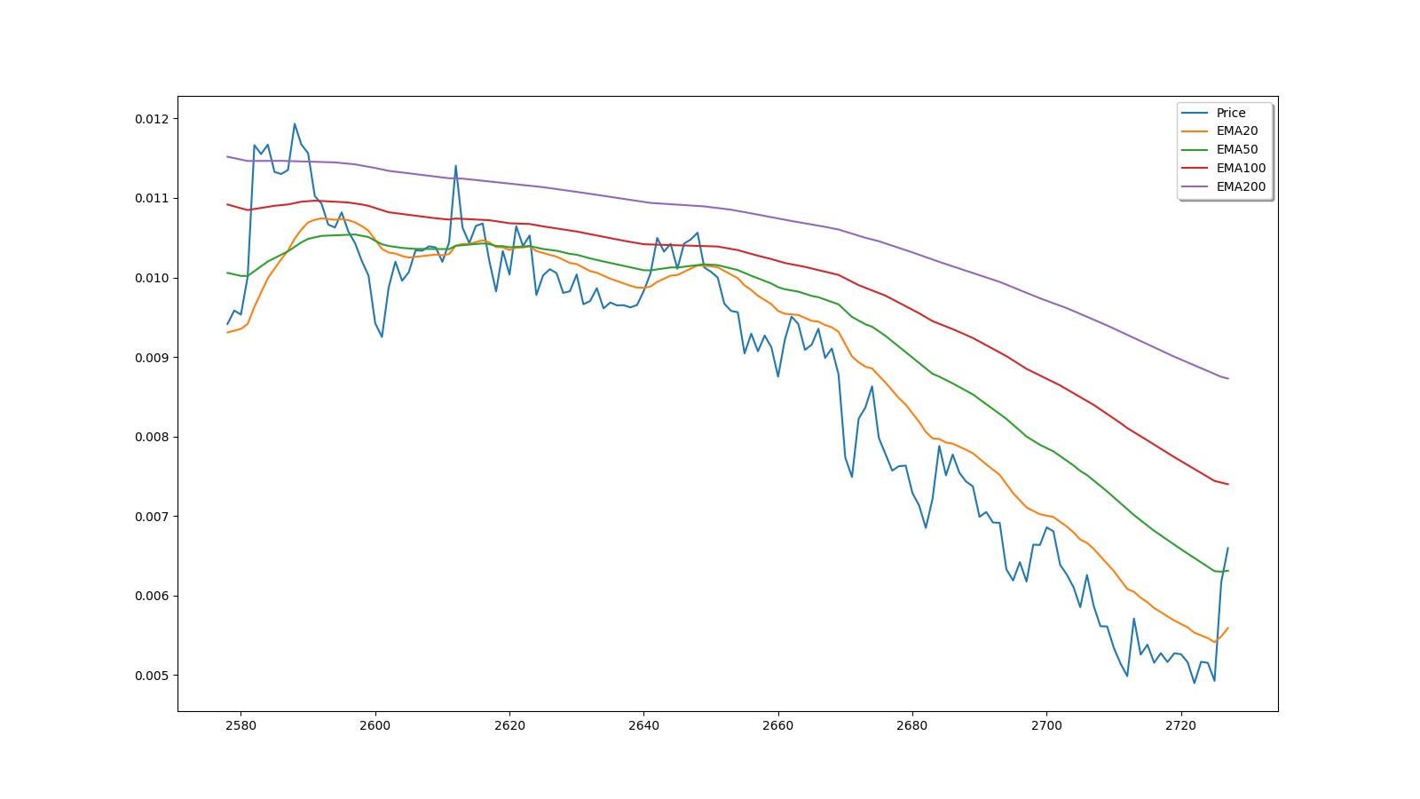 XYO Network Exponential Moving Averages