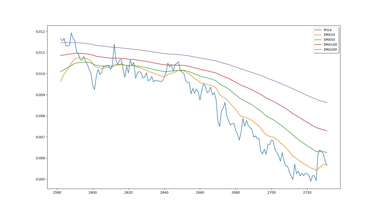 XYO Network Exponential Moving Averages