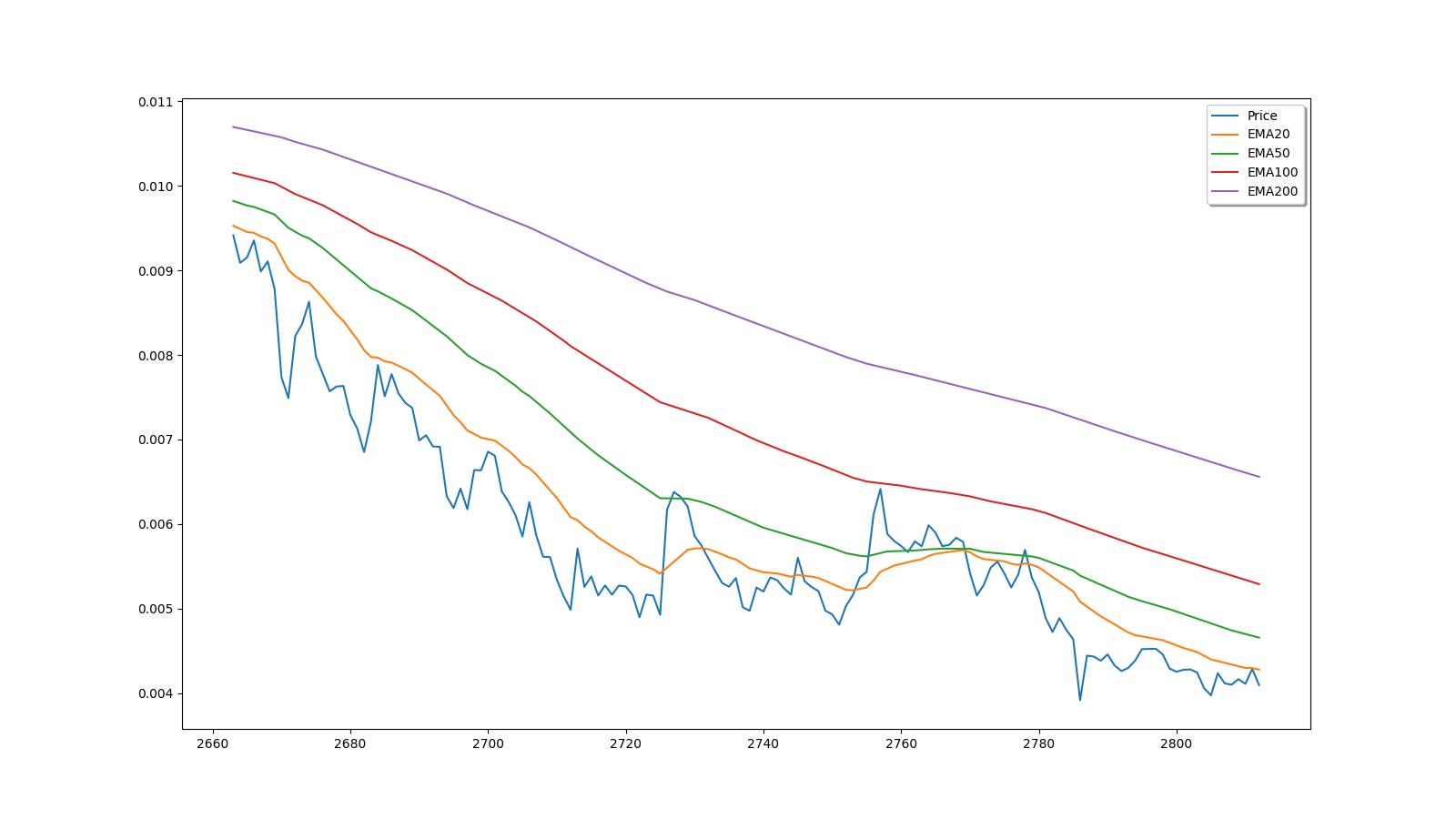 XYO Network Exponential Moving Averages