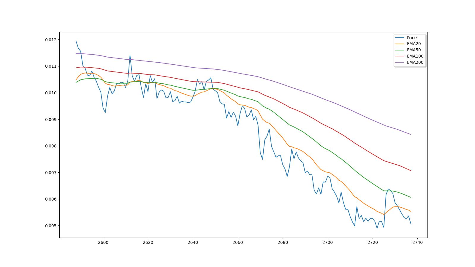 XYO Network Exponential Moving Averages