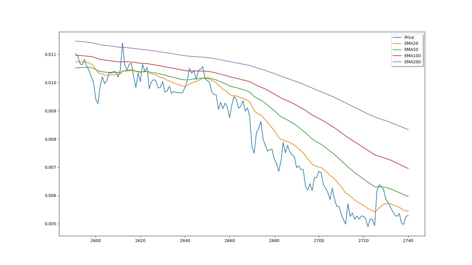 XYO Network Exponential Moving Averages