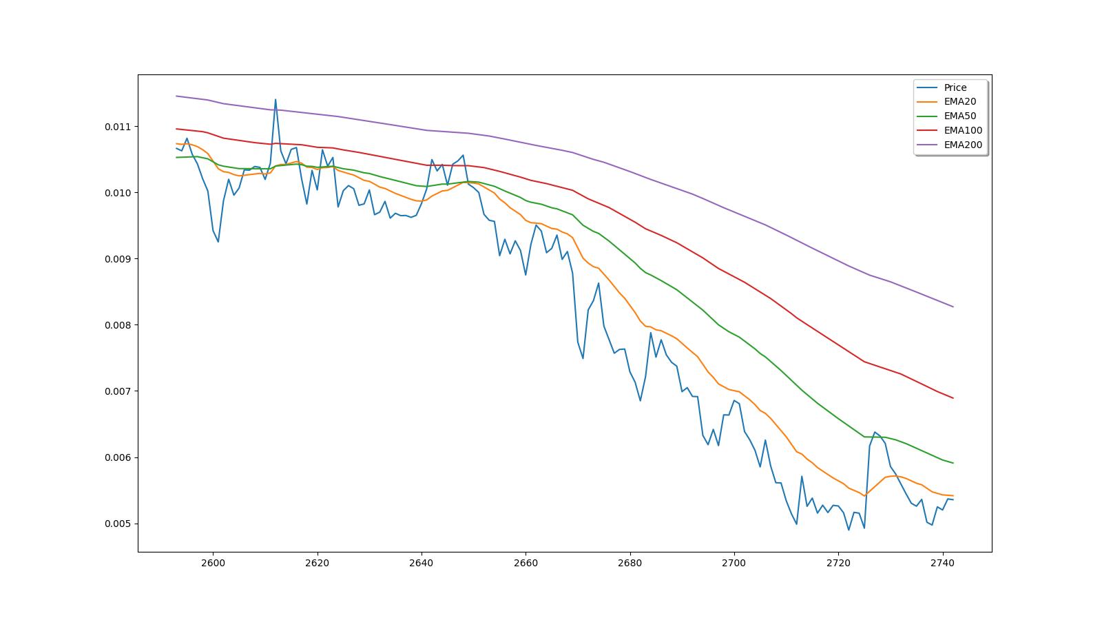 XYO Network Exponential Moving Averages