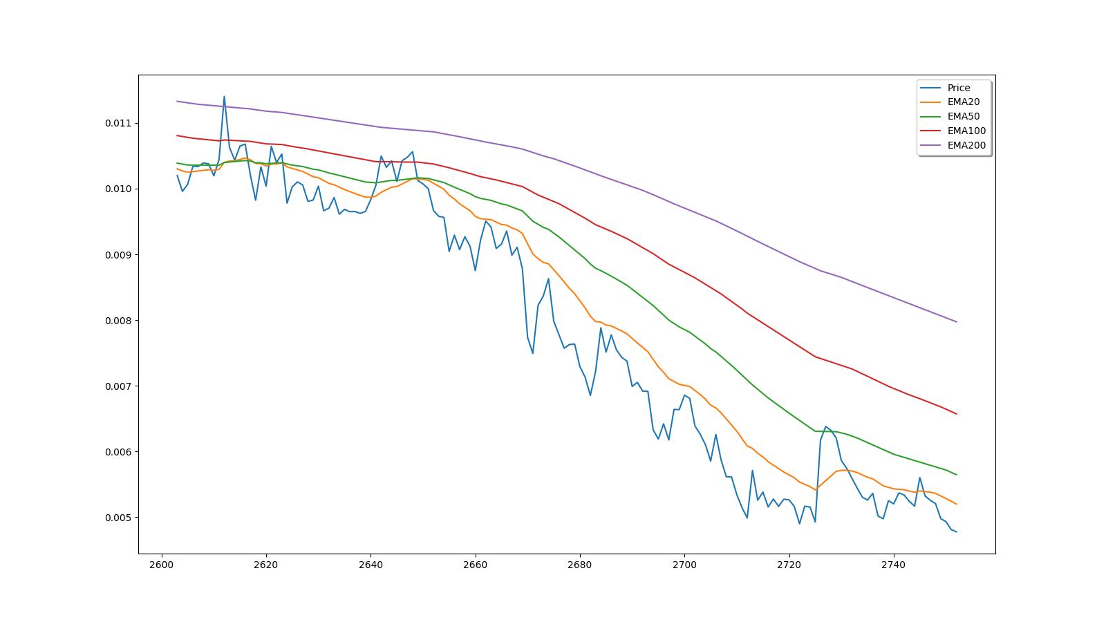 XYO Network Exponential Moving Averages
