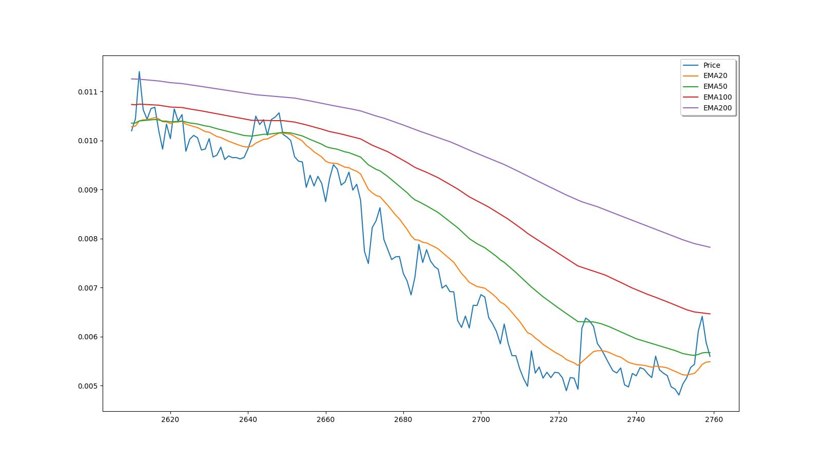 XYO Network Exponential Moving Averages
