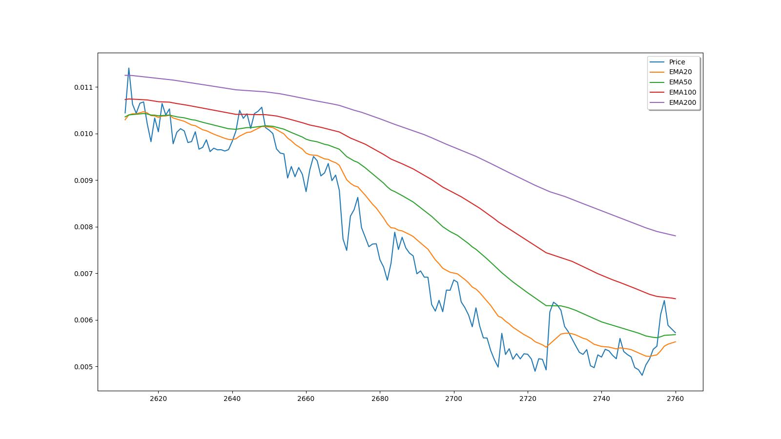 XYO Network Exponential Moving Averages