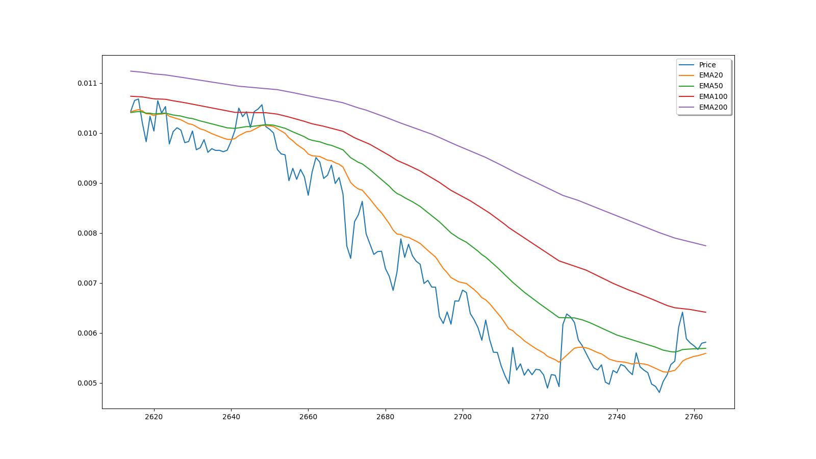 XYO Network Exponential Moving Averages