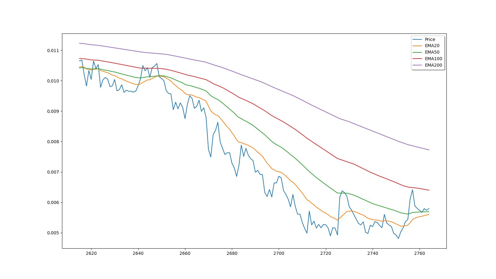 XYO Network Exponential Moving Averages