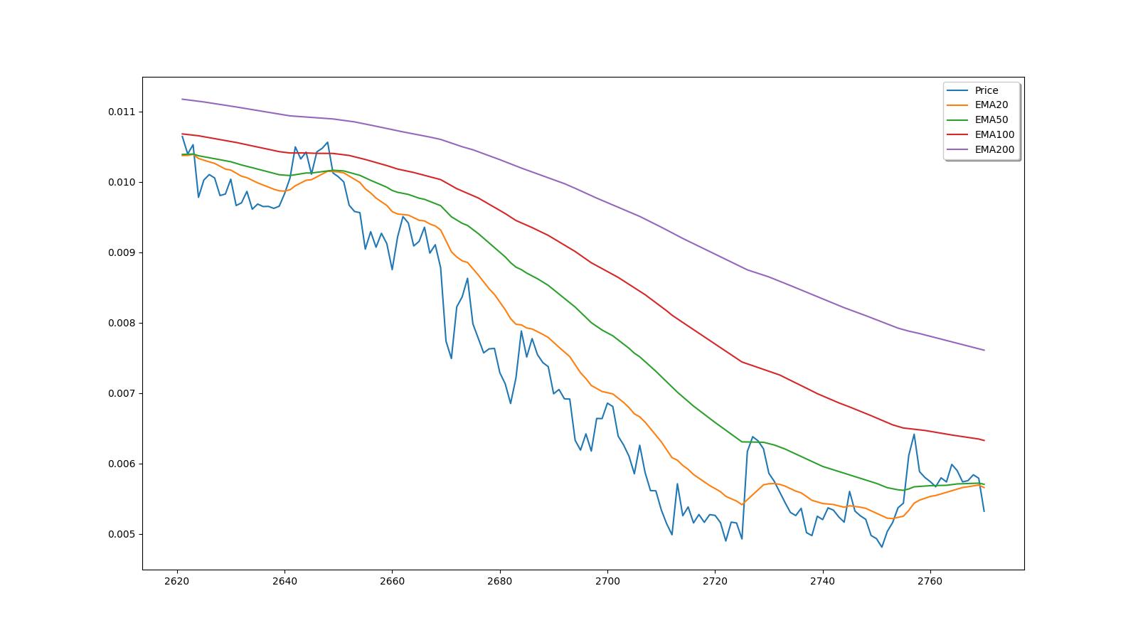 XYO Network Exponential Moving Averages