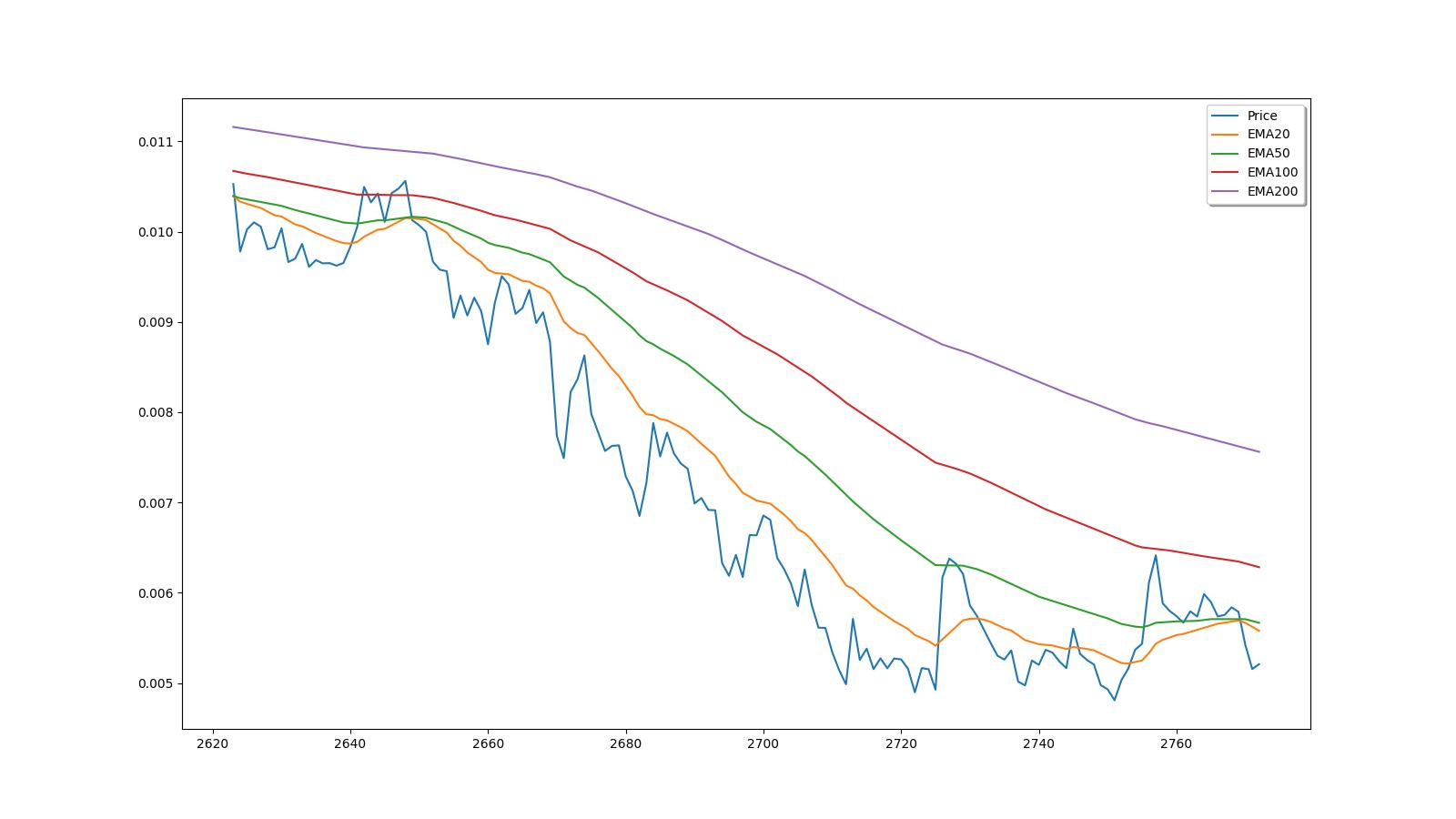 XYO Network Exponential Moving Averages