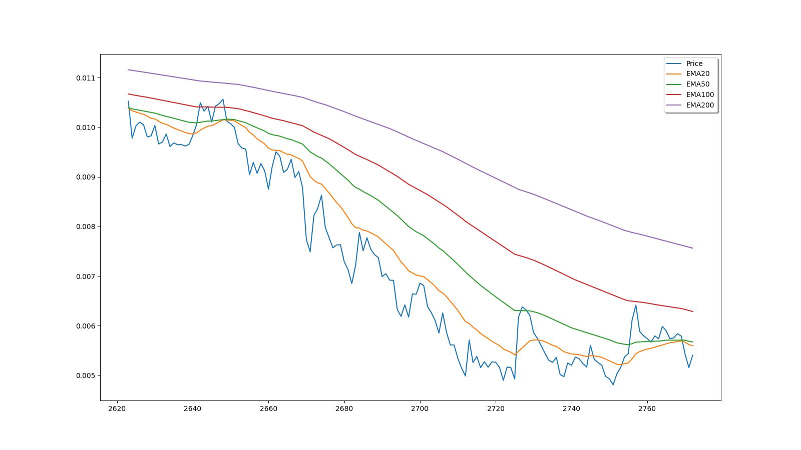 XYO Network Exponential Moving Averages