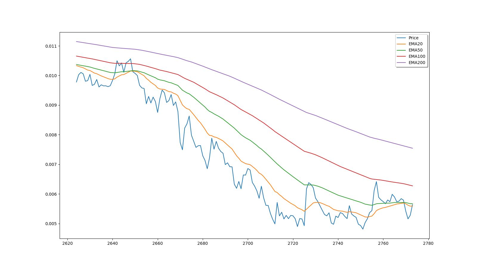 XYO Network Exponential Moving Averages